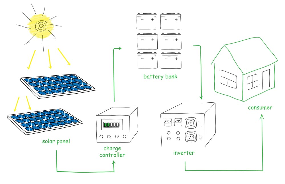 Solar Energy Storage Solutions | Strive Solar
